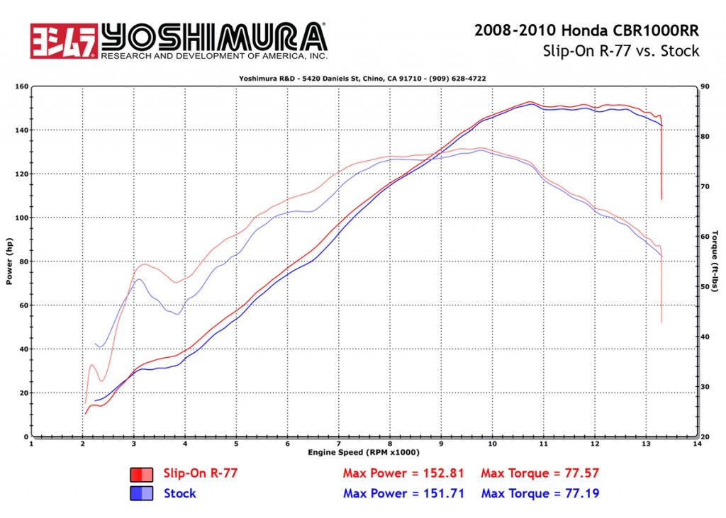 CBR1000RR_R77_DYNO_GRAPH | Conquest Racing Ltd