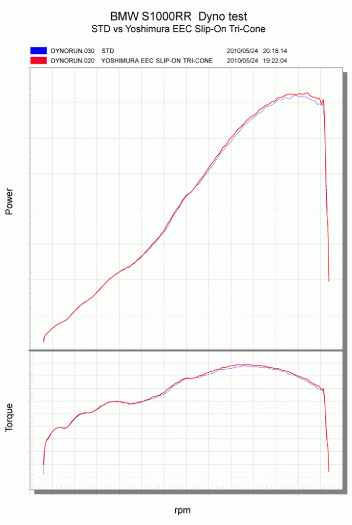 S1000RR_DYNO_GRAPH | Conquest Racing Ltd